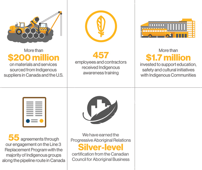 Indigenous Engagement - Enbridge Inc.